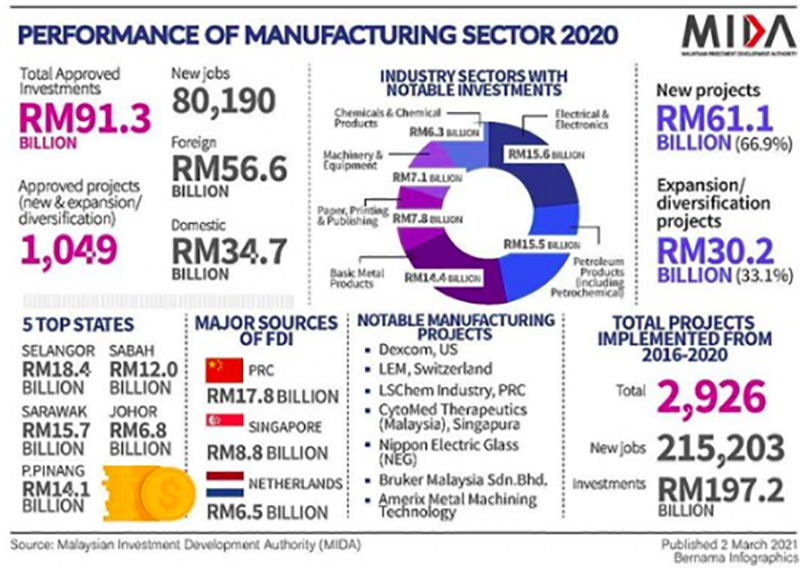 Performance of Manufacturing Sector 2020